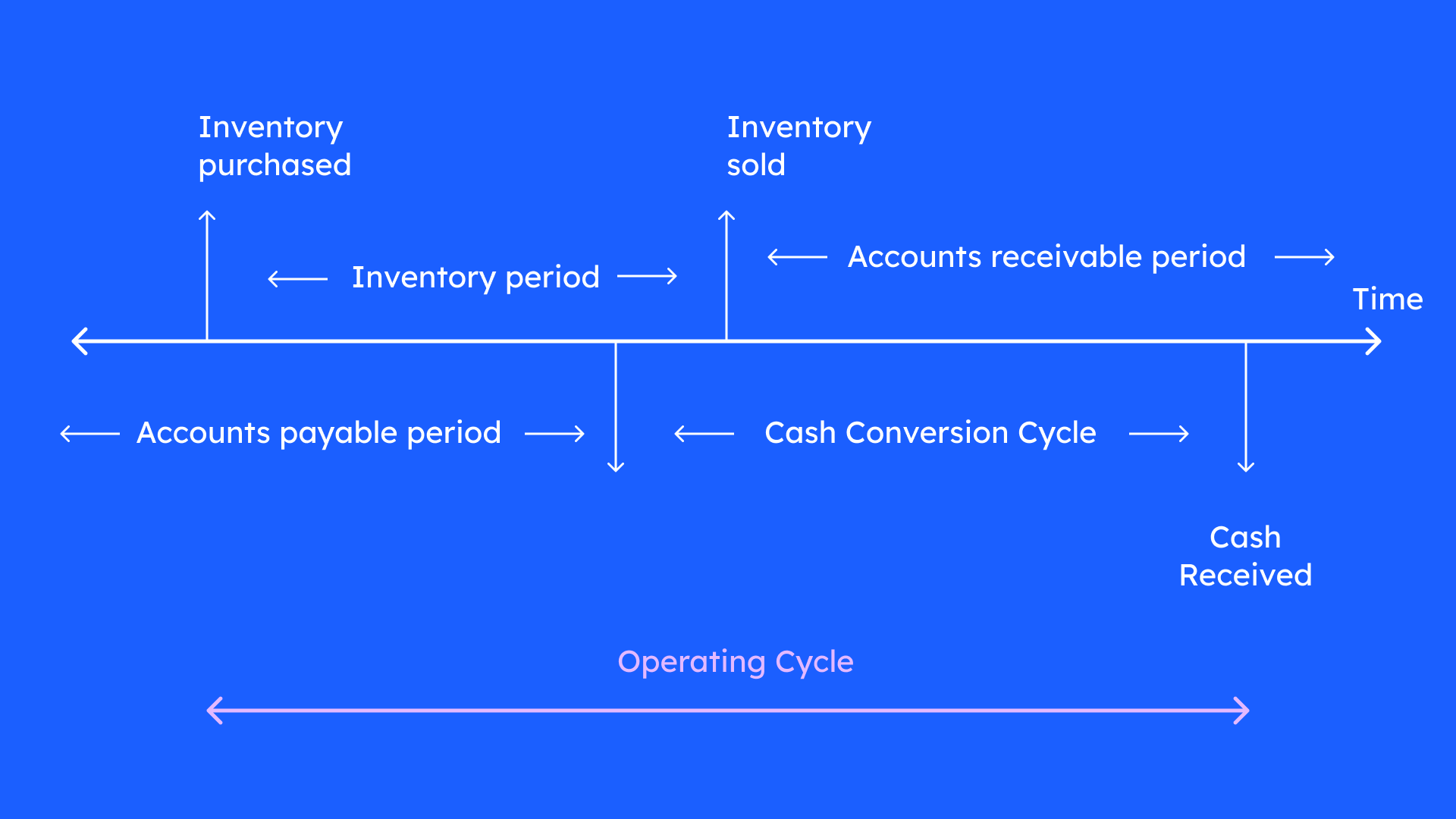 Qu’est-ce que le Cash Conversion Cycle